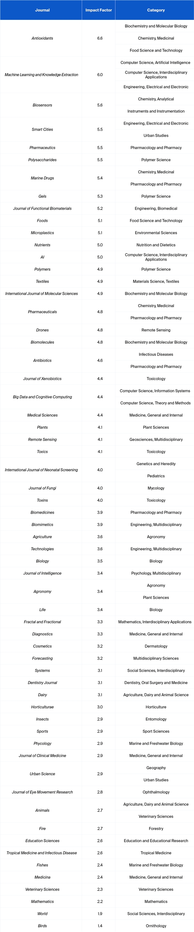MDPI 298个期刊收获最新影响因子 - 爱科学
